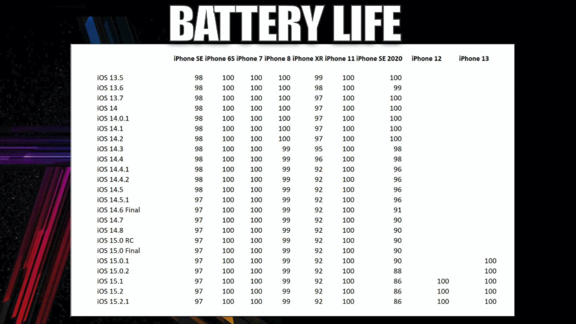 Can iOS15.2.1 be upgraded?9 iPhone battery life comparison, these 4 ...