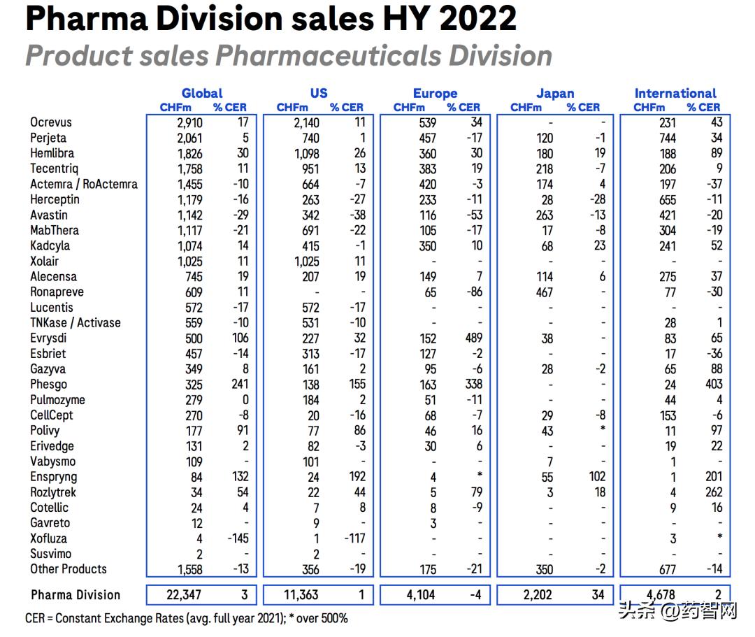 Top 10 pharmaceutical companies by global market capitalization - Roche ...