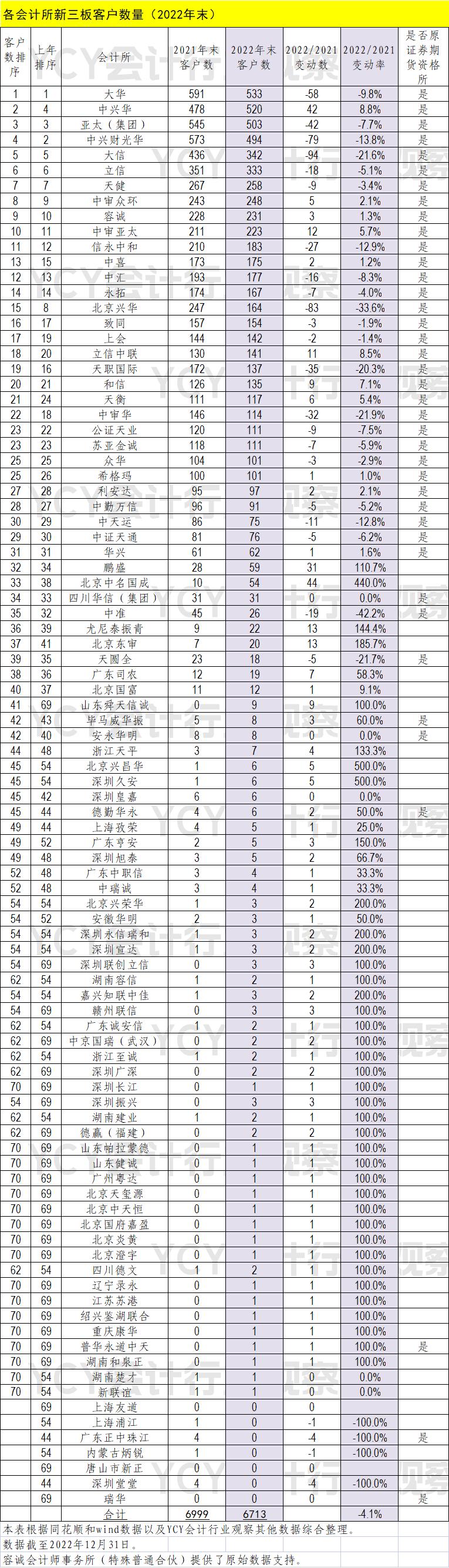 Ranking of audit clients of accounting firms on the NEEQ (end of 2022 ...