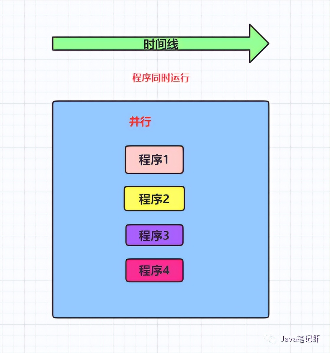 Process, thread, process pool, process tristate, synchronous ...