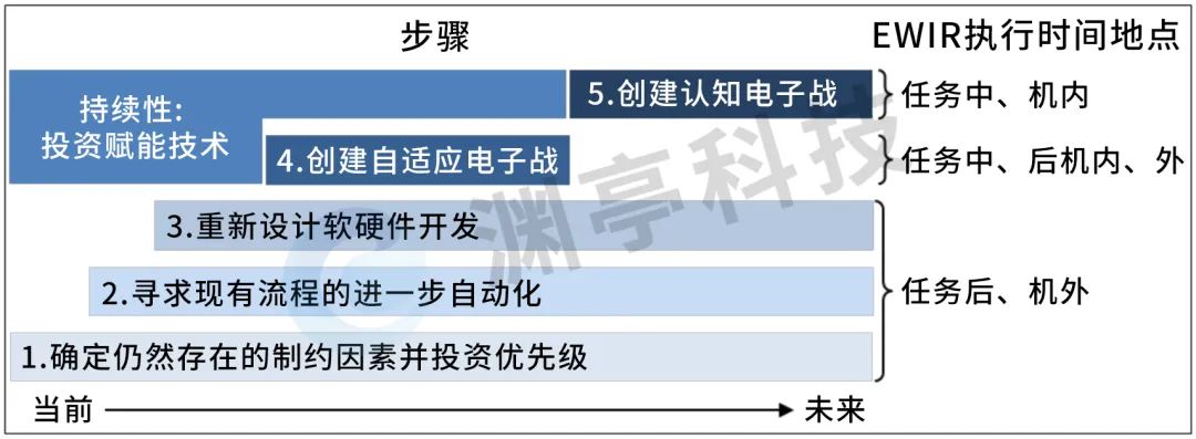 Cognitive Electronic Warfare: Outsmarting Agile Adversaries in the ...