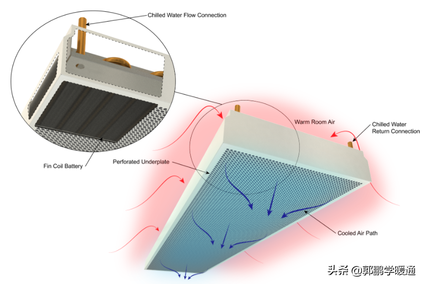 Foreign chilled beam (chilled beam) working principle and case photos ...