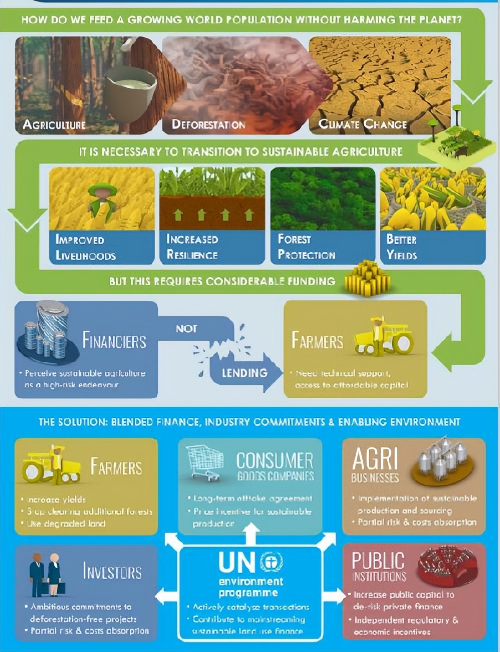 UNEP: Accelerating Sustainable Land Use Investments for People and ...
