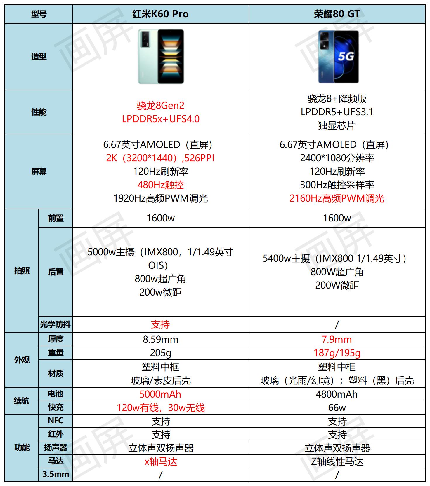 Redmi K60 Pro and Honor 80GT, you can't go wrong with this choice! - iNEWS