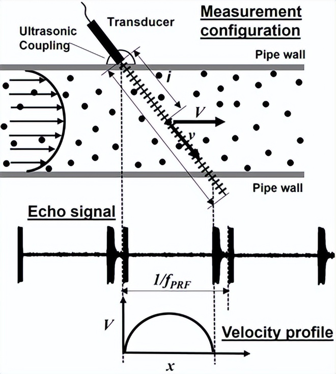 Three-dimensional Velocity Distribution Measurement Using Ultrasonic Velocity Profiler and ...