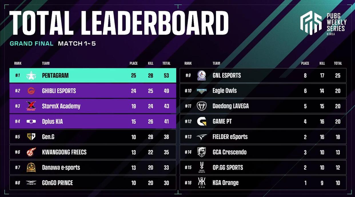 PWS Finals D1: Pio led GEN to fifth with 14 kills in 2 rounds, DNW ...