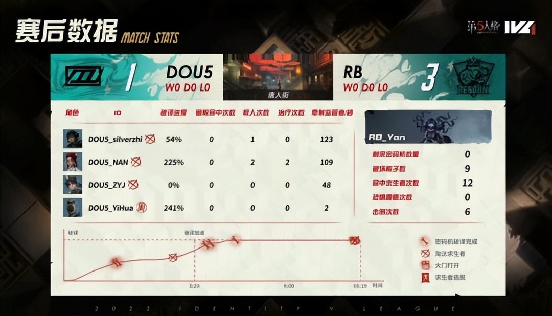 Identity V IVL: DOU5_DongX made four draws in two rounds, helping the team win the game - iNEWS