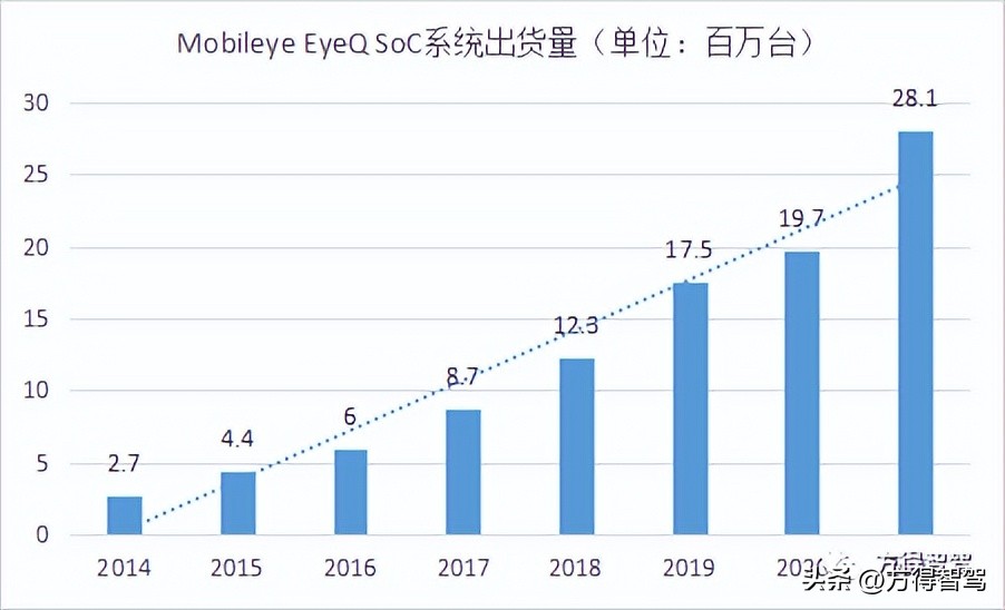 Why is Mobileye's IPO worth only $17 billion, with 74 times the sales ...