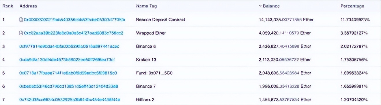Who owns the most Ethereum? - iNEWS