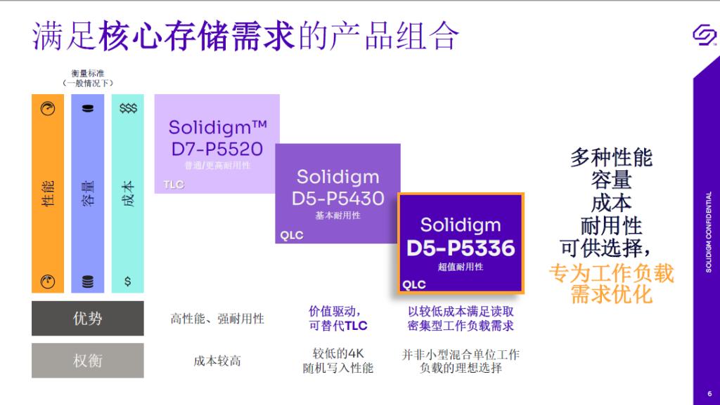 Solidigm D5-P5336 pushes the advantages of QLC to the extreme - iMedia