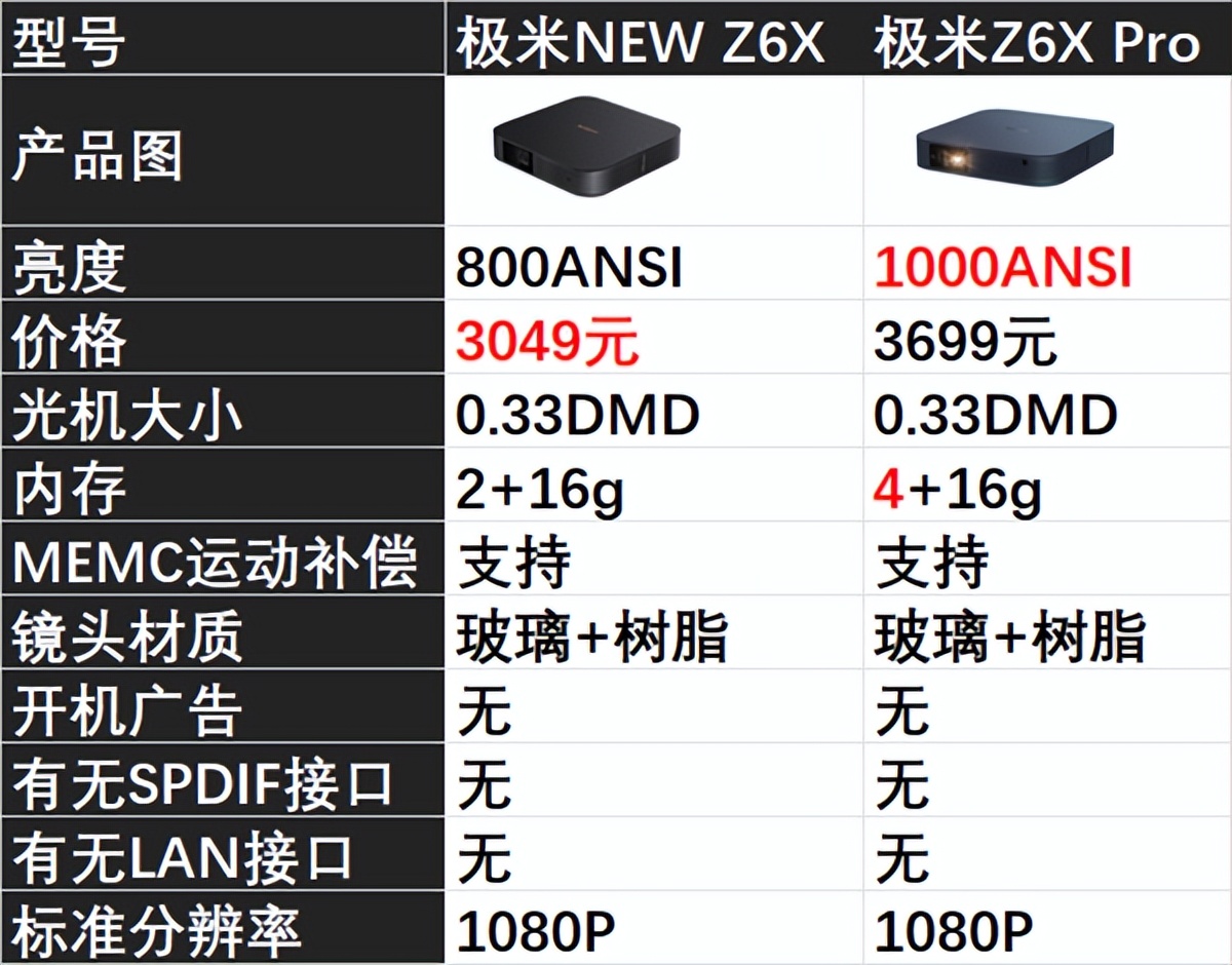 Is the XGIMI Z6X Pro thin and light projector really good?What are the advantages and ...