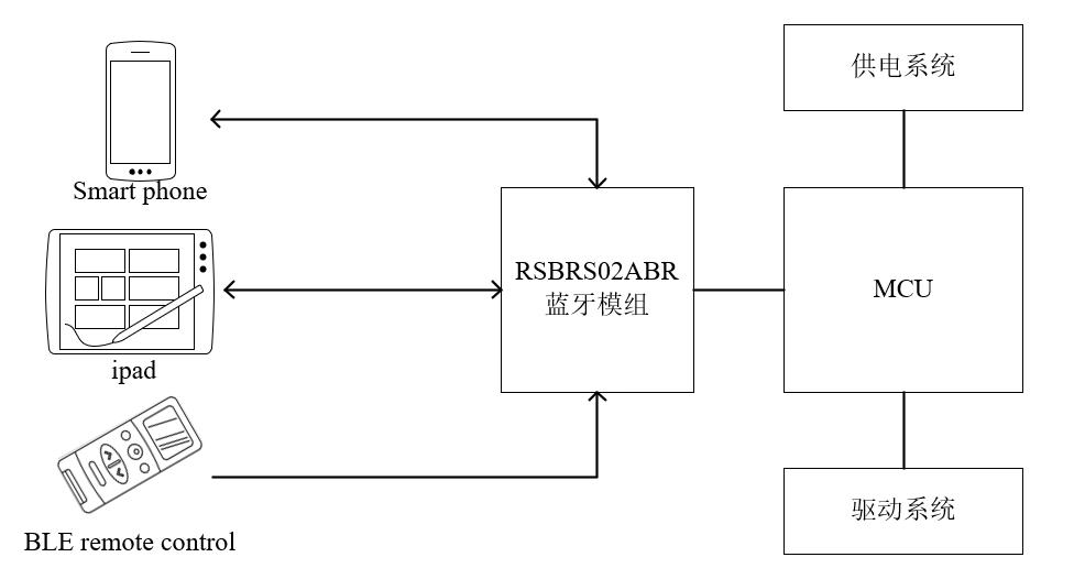 Introduction to Bluetooth Smart Lifting Desk Solution - iMedia