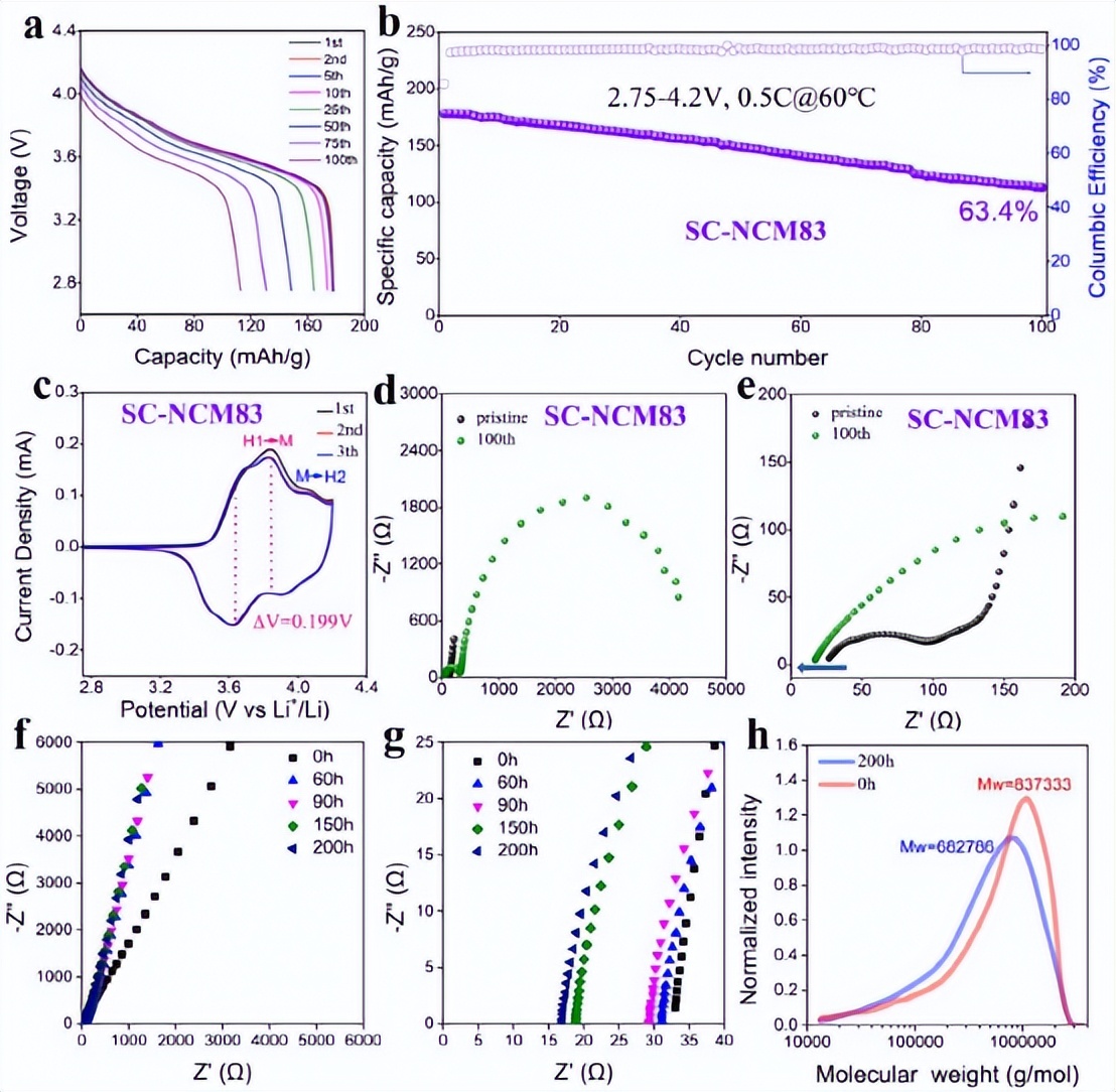 PEO+ high-nickel single crystal cathode: intrinsic failure mechanism ...