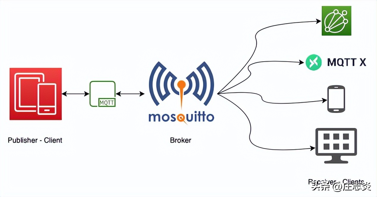 七爪源碼：使用 Mosquitto MQTT 代理流式處理 Flutter 事件 - 資訊咖