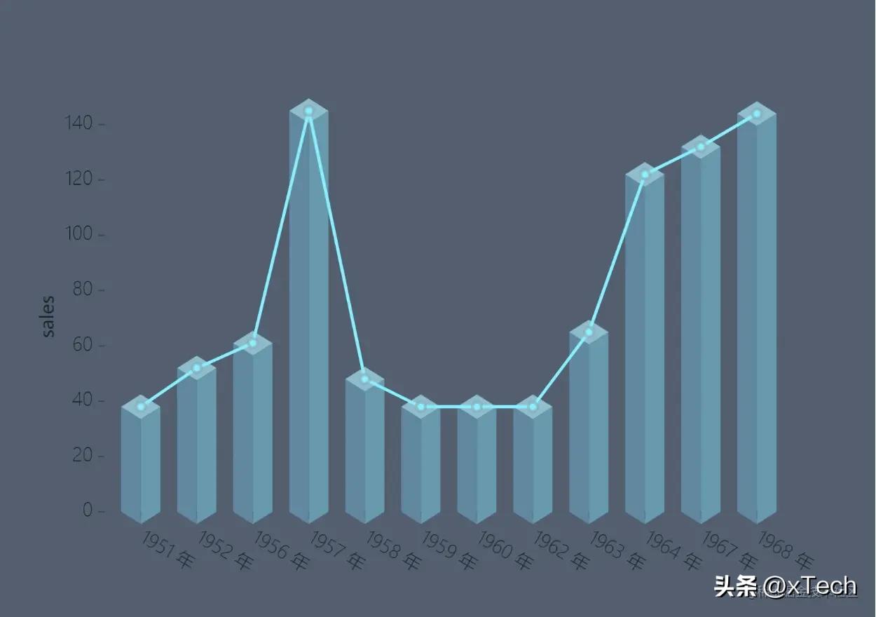 How to customize a 2.5D histogram with G2 - iMedia