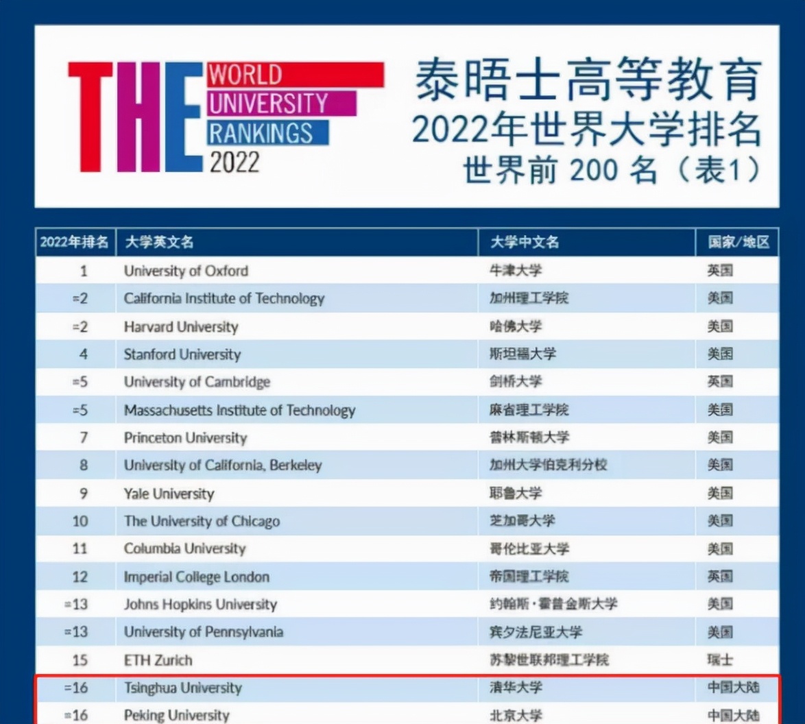 The world university rankings are released, and the Qingbei is quite ...