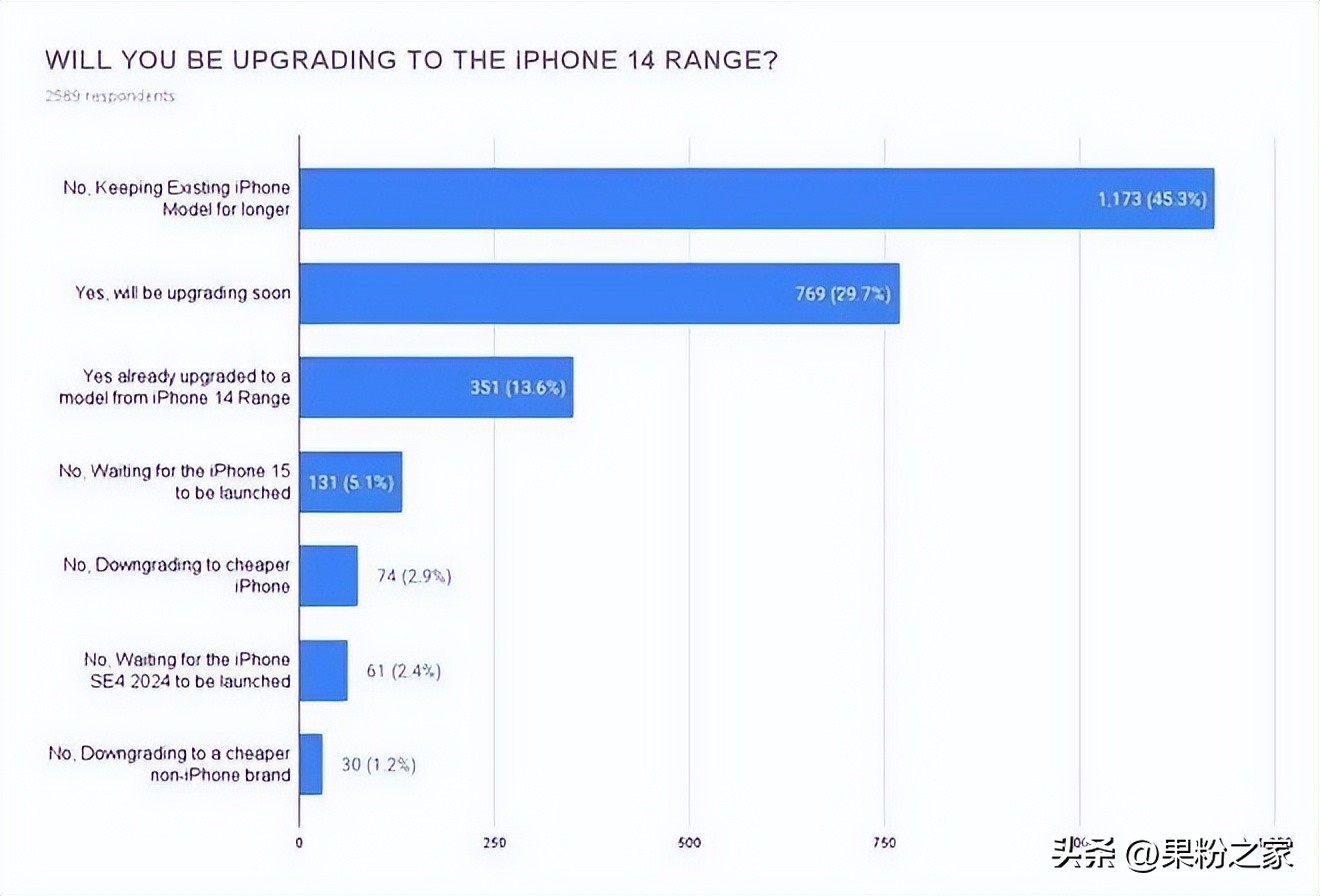 iPhone 14 survey shows: some fruit fans are still looking forward to ...