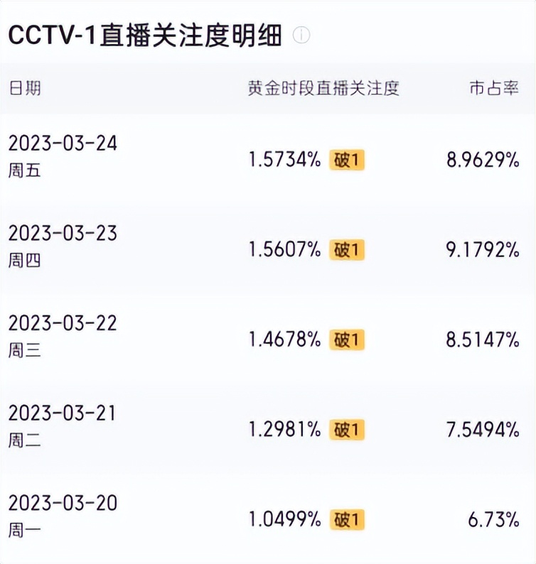 The ratings broke 1 for 5 consecutive days, and CCTV's new drama has ...