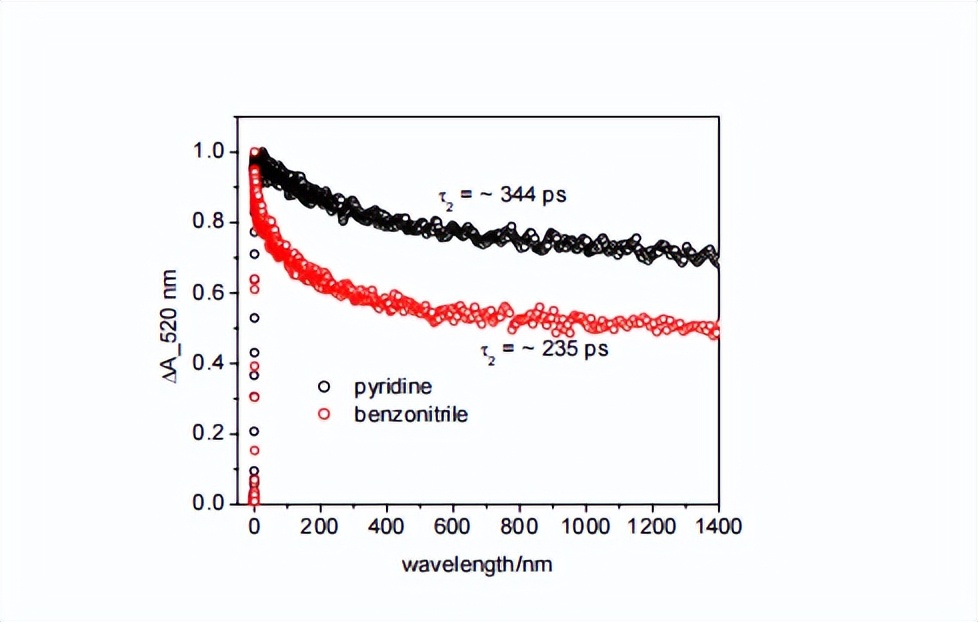 Absorption Reaction of Photophysical Properties of Metal ...