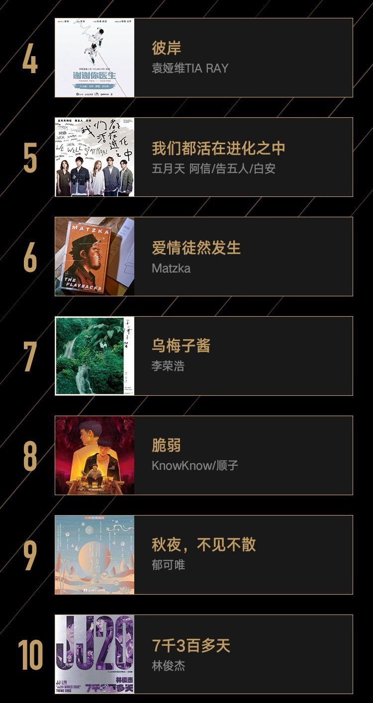 On the November list of the Tencent Music Wave Chart, Yuan Yawei, Zhou ...