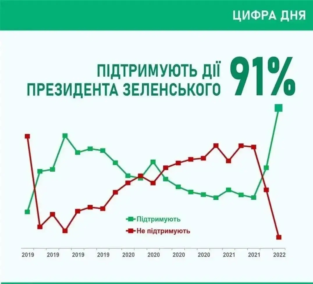 Is Ukrainian President Zelensky's approval rating soaring? - iNEWS