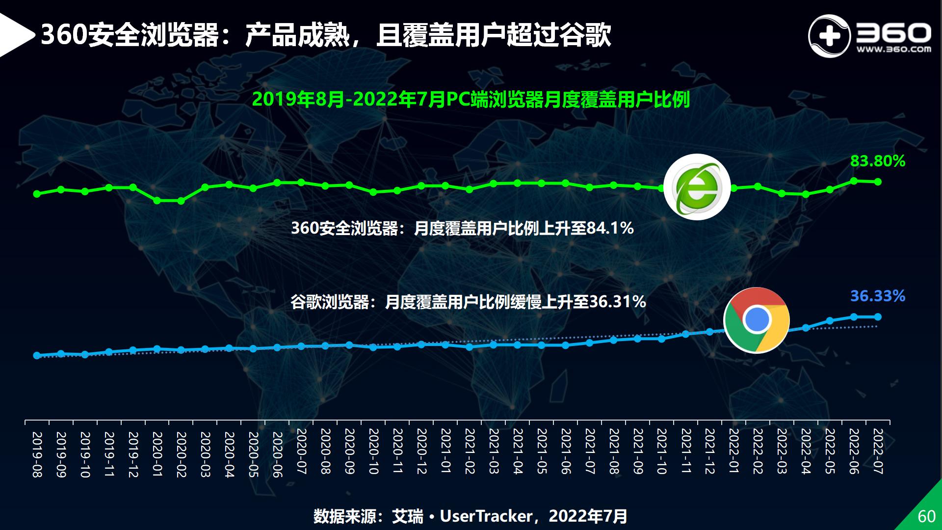 360 Traffic Value New Trend 7: Browser core indicators are far ahead ...