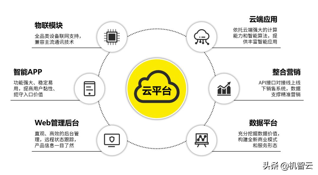 Wisdom Cloud Huang Xixiong: IoT cloud platform promotes digital ...