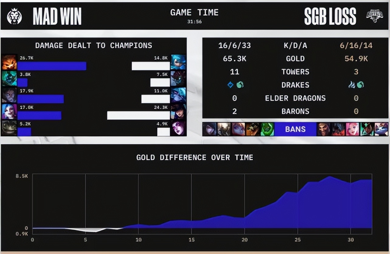 MAD beat SGB by surprise, and SGB became the fifth team to be eliminated from S12 - iNEWS