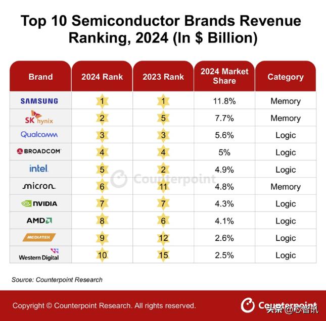 The world's top ten semiconductor brand manufacturers in 2024: Samsung ...