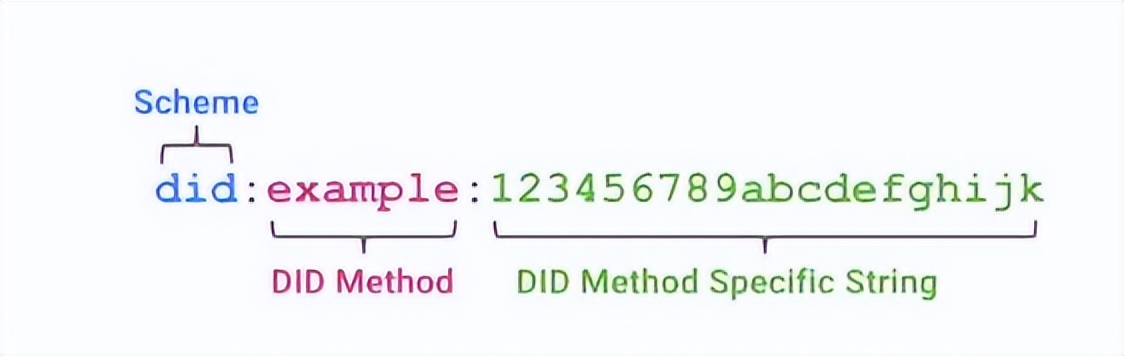 Interpretation of the key to large-scale adoption of DID in the future ...