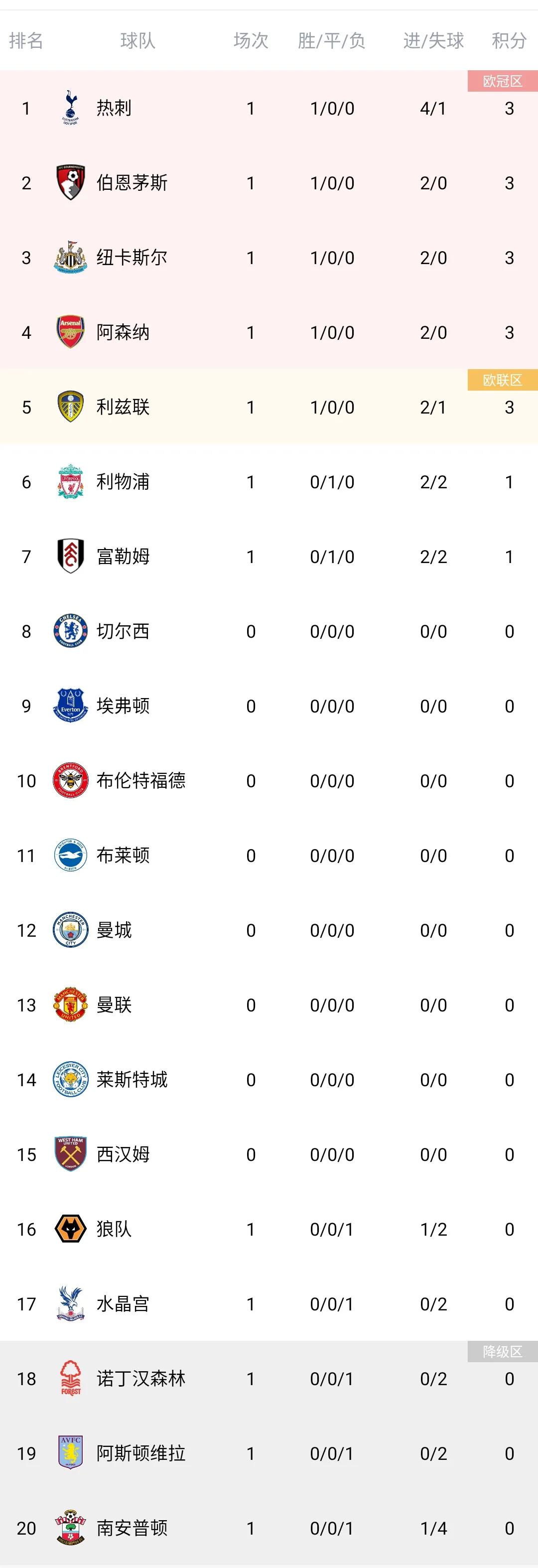 In the latest Premier League standings, Tottenham reversed a big ...