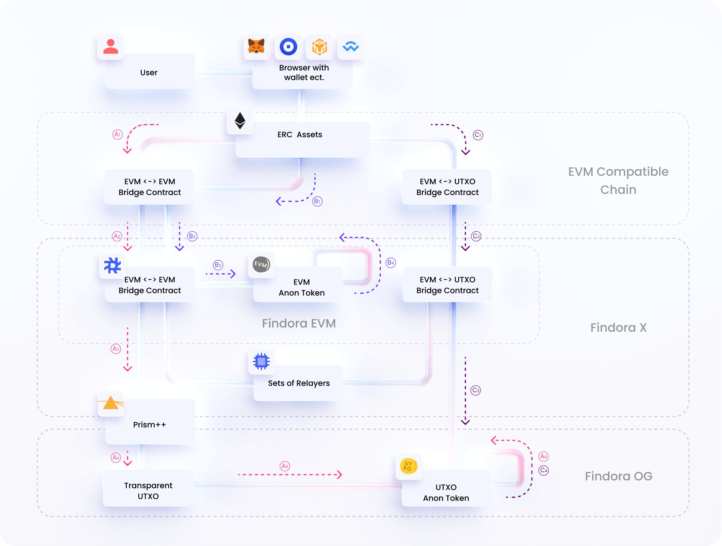 Panoramic observation of the privacy public chain Findora - iNEWS