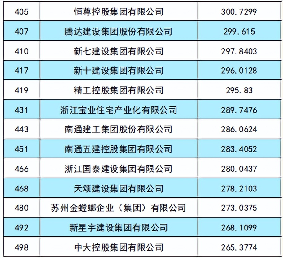 2022 China's Top 500 Private Enterprises Released34 construction ...