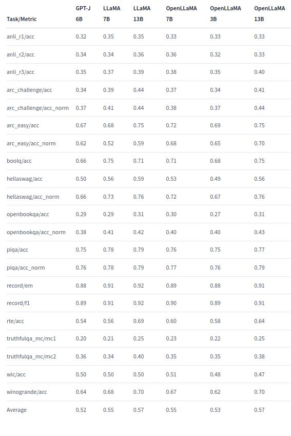 Commercial open source open_llama releases 13 billion models, the ...