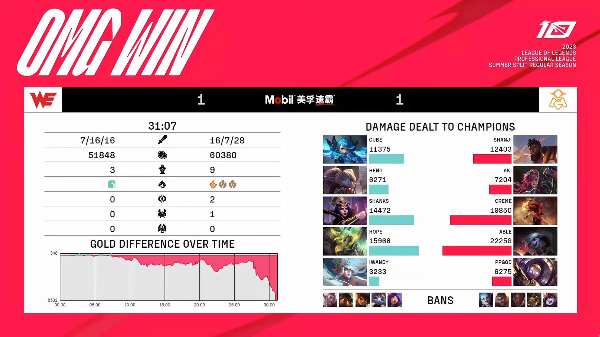 60E lost to 59E! After OMG defeated WE, netizens analyzed: OMG actually only lost JDG and BLG ...