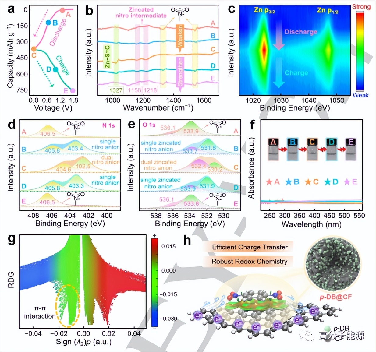 Tongji "Angew" zinc-organic battery dinitrobenzene cathode: anion co-insertion charge storage ...