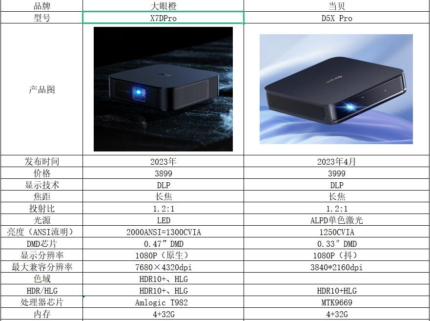 Big Eye Orange X7D Pro and Dangbei D5X Pro, who will compete? - iMedia