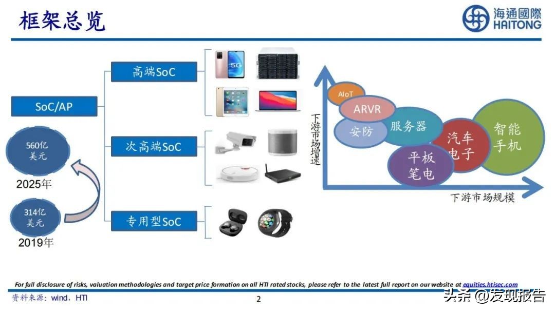 SOC chip research framework - iNEWS