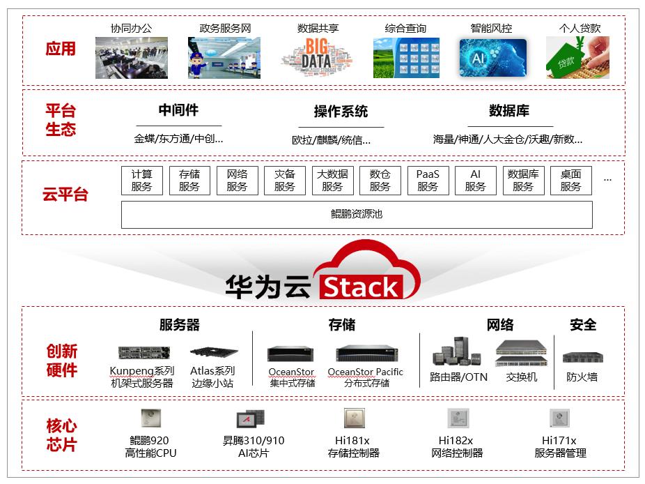 From the support of "one cloud and multiple cores", see the full-stack cloud solution with ...