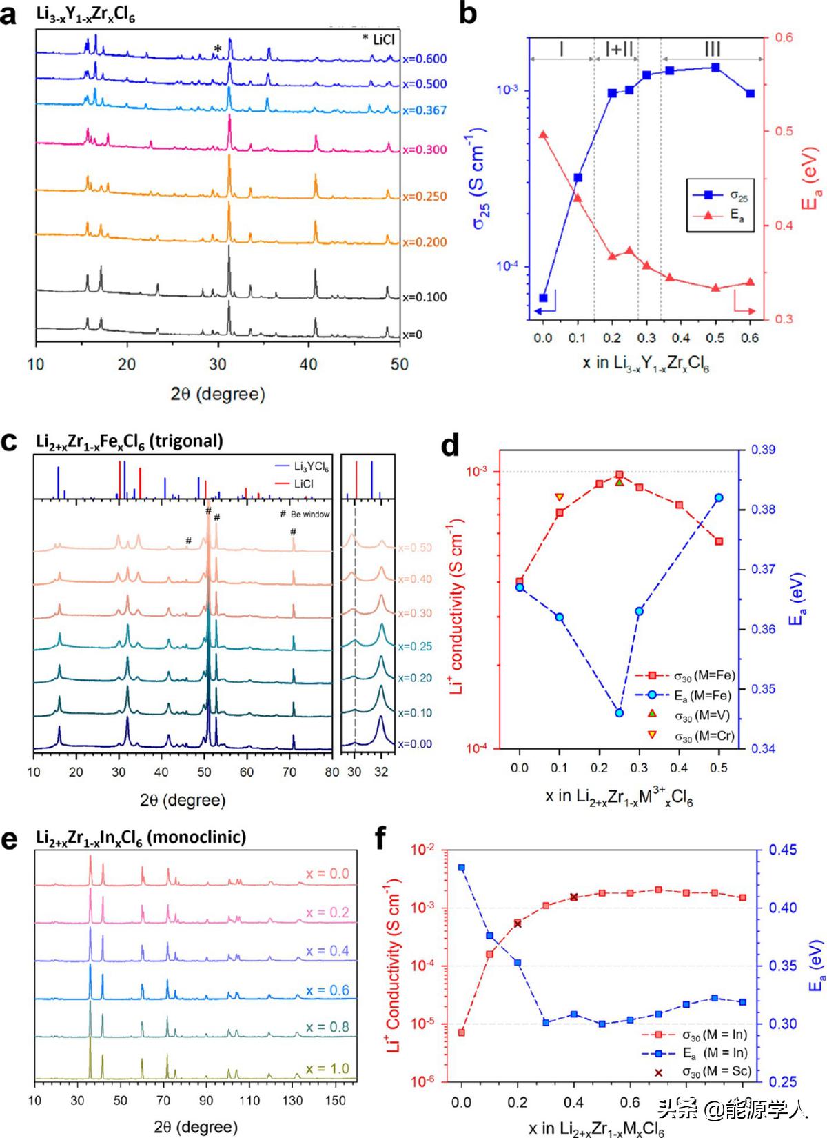 Emerging halide superionic conductors for all-solid-state batteries ...