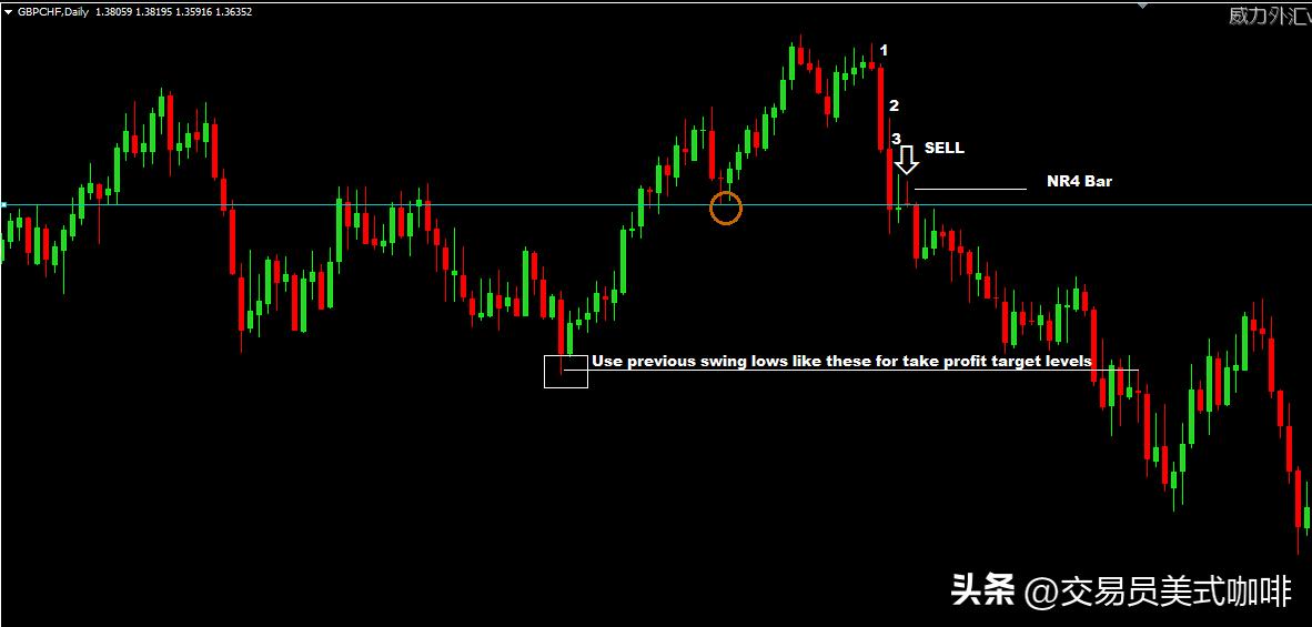 One article teaches you to understand a common candle combination - NR4 ...
