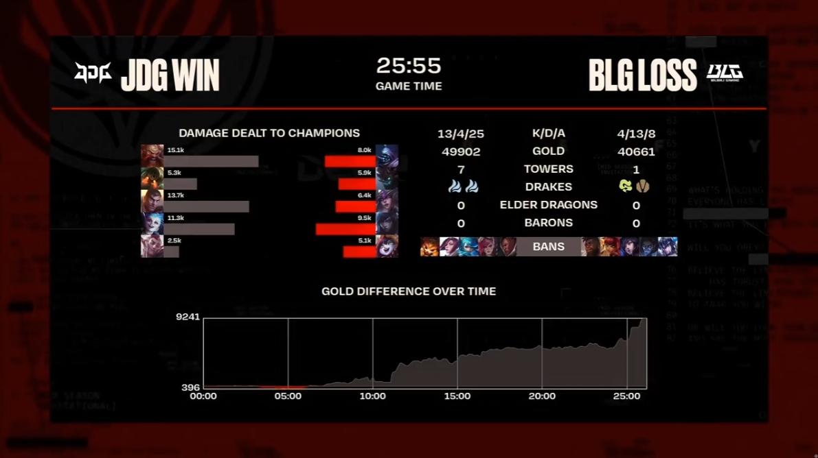 英雄池差距！MSI決賽JDG奇招泰坦打野擊敗BLG - 資訊咖