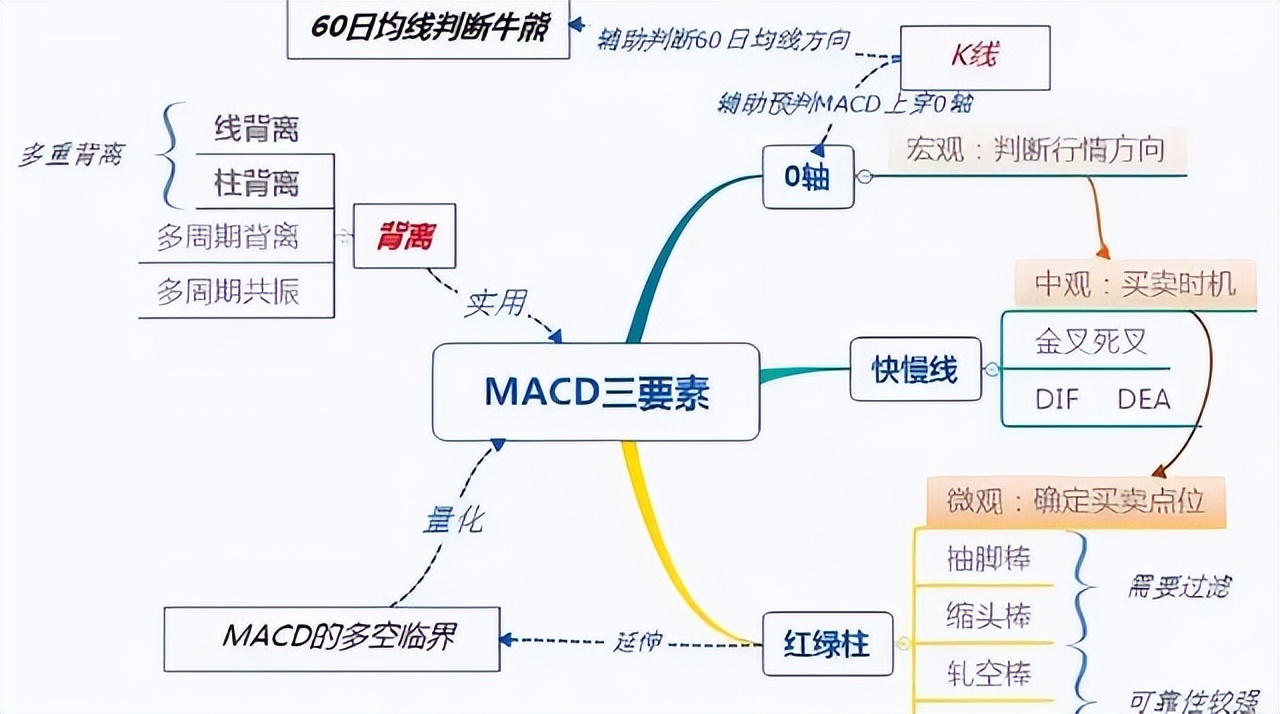 MACD's "red column and green column" is far more accurate than "golden ...