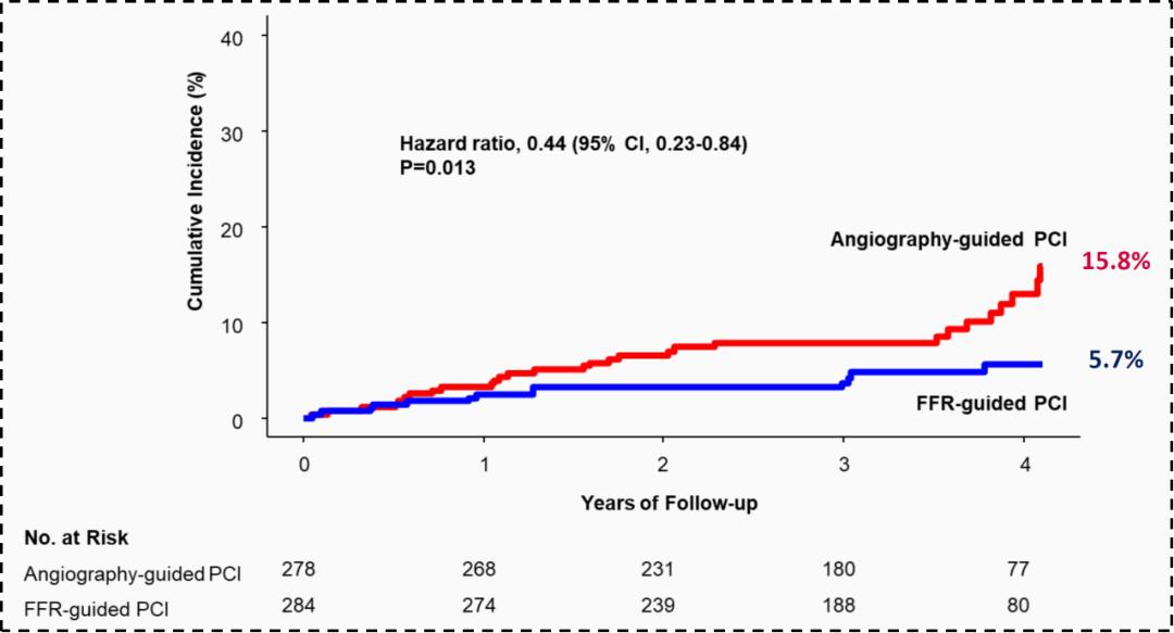 Application value of FFR-guided PCI for complete revascularization in patients with AMI ...