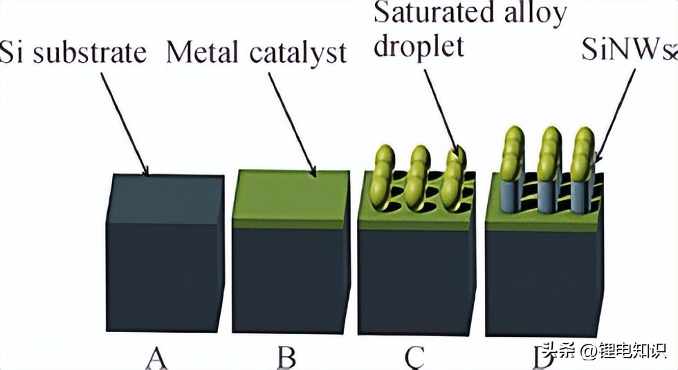 Silicon-based anode material and its structural design - iNEWS