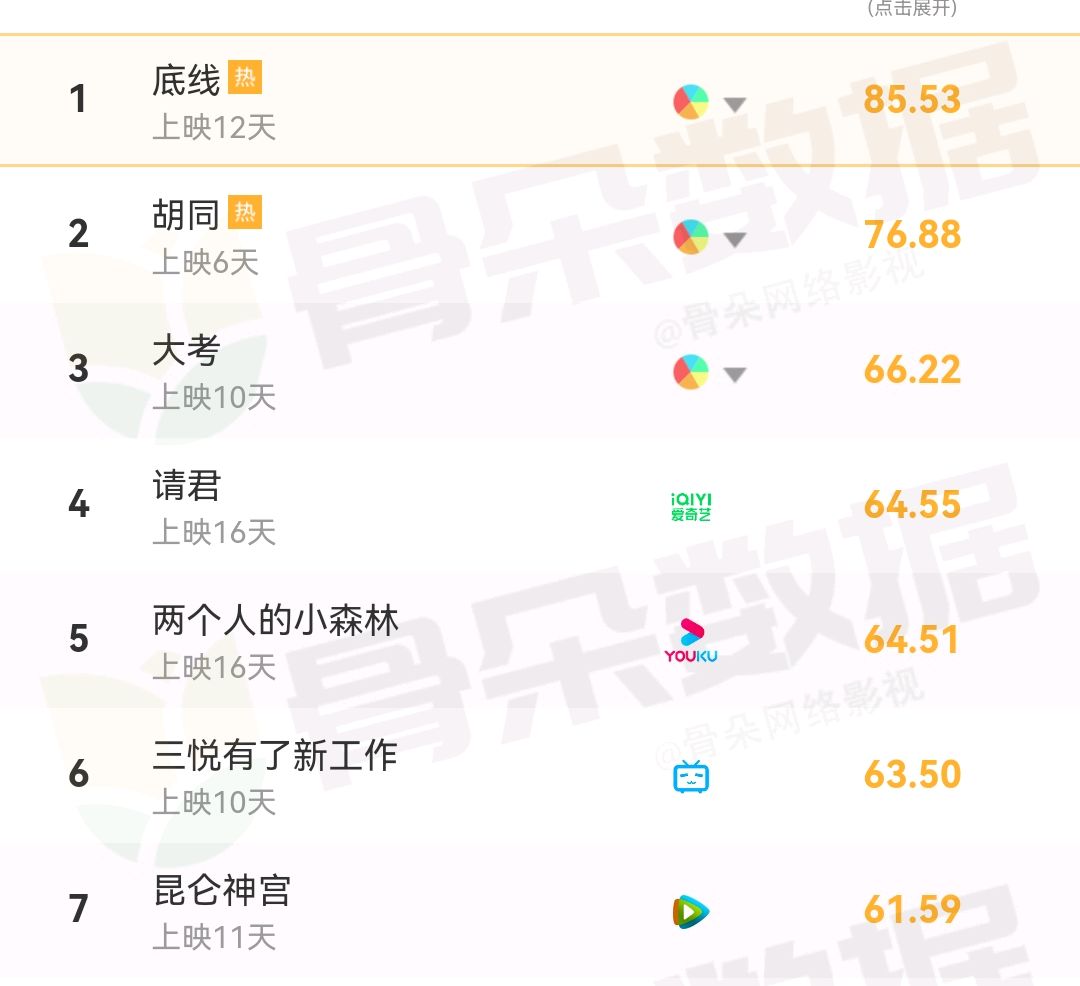 The Douban score of "Kunlun Shrine" is 8.2, but the popularity is not ...