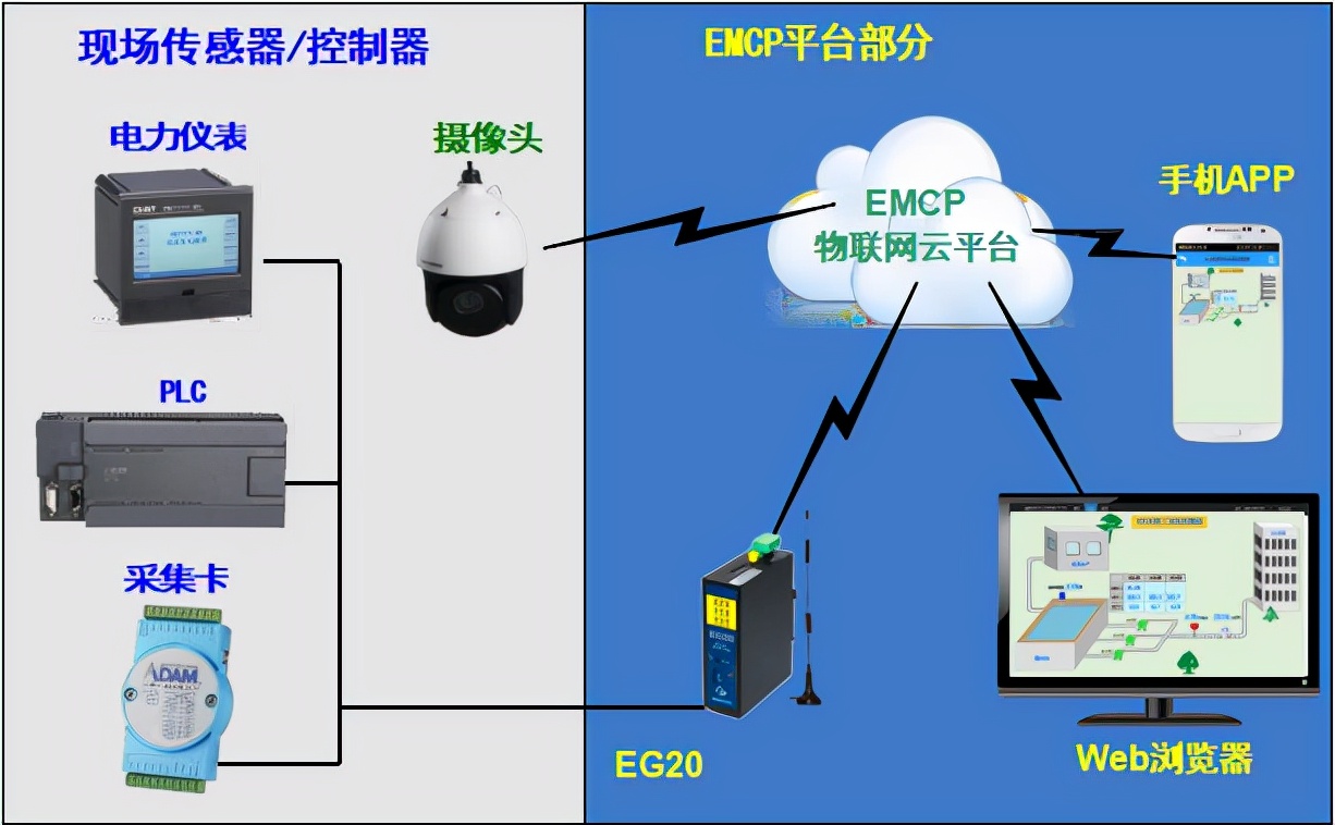 Remote management of IoT cloud platform - iNEWS