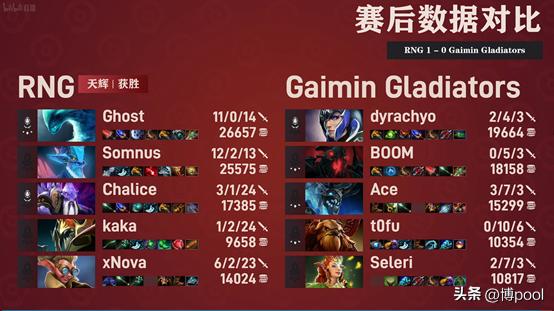 TI11小組賽RNG狀態爆炸，升至小組第一 - 資訊咖