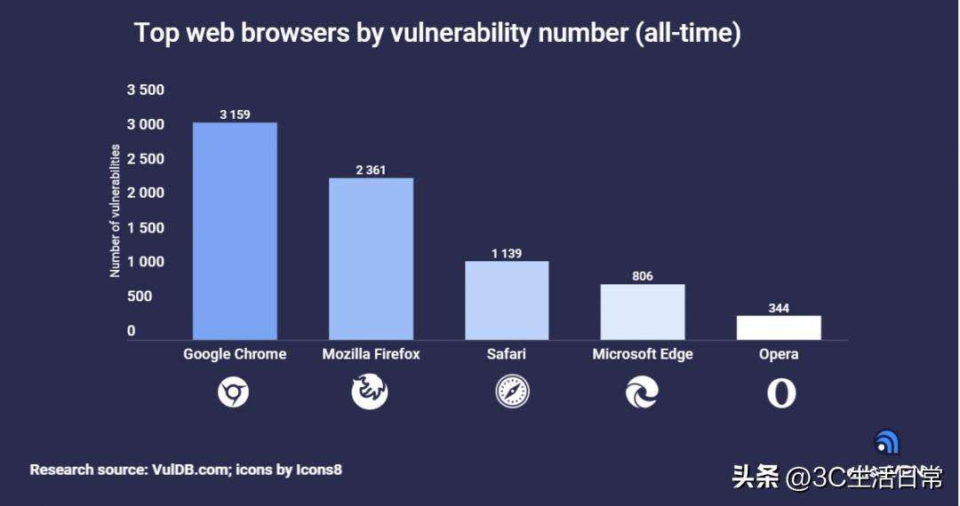 The most insecure browser!2 to 4 will lose the first place with the ...