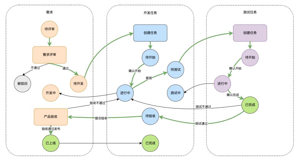 Talk about the state machine design in the product - iNEWS